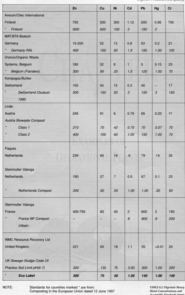 Digestate Quality Contaminants and Uses