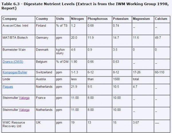 What Is Digestate? Everything You Need to Know in 2021