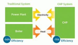 Combined Heat and Power Systems (CHP) - 3 Considerations for Design