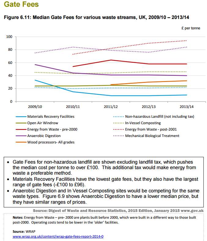 Anaerobic Digestion Cost - Plus Gate Fees and and Other Rules of Thumb