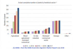 Anaerobic Digestion Plants UK: Notable Biogas Plants