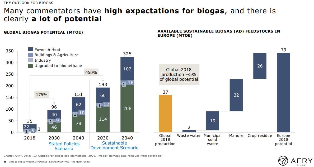 Biogas Process Benefits Complexities and Investment Incentives